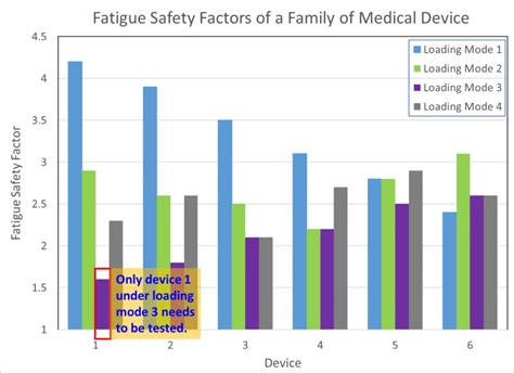 Durability Fatigue Life Evaluation Med Institute