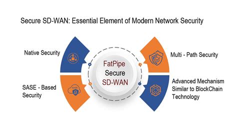 Secure Sd Wan Essential Element Of Modern Network Security Fatpipe Networks Blog