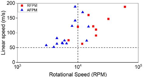 linear speed rotational speed relationship of rfpm and afpm download