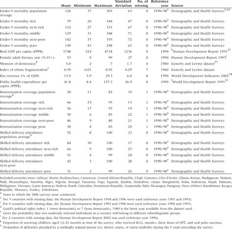 Descriptive Statistics For Included Outcome And Predictor Variables