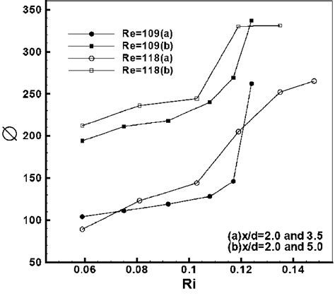 Variation Of Phase Shift Between Two Stream Wise Locations In The Wake Download Scientific