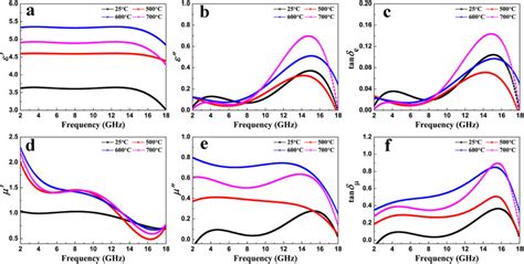 A D Real And B E Imaginary Parts Of Measured Complex Permittivity Download Scientific