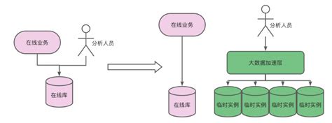 时间回溯 如何按需极速查询数据库实例的历史数据？ 知乎