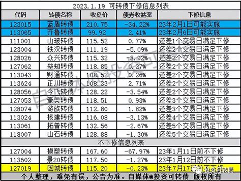 1只转债不下修 国城转债 满足下修条件公司宣布6个月内不下修 山玻转债 还差1个交易日满足下修条件20日收盘后可留意公司下修消息