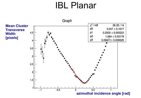 Figure B1 Ibl Planar Lorentz Angle Incidence Angle Vs Mean Cluster Download Scientific