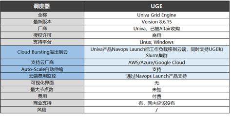 基于hpc场景的集群任务调度系统lsfsgeslurmpbsslurm Pbs Csdn博客