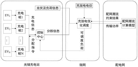 一种电动汽车分层分群充放电优化调度方法及系统