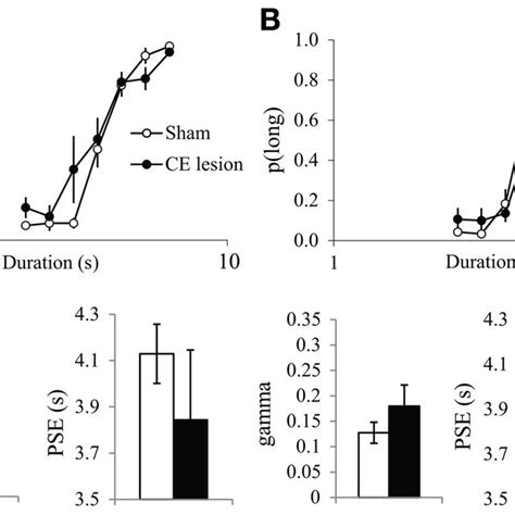Bisection Curves And Temporal Parameters Extracted From The Fitted