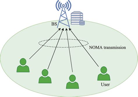 Figure 1 From Learning Assisted Partial Offloading For Dynamic Noma Mec