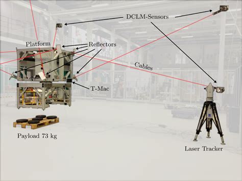 Accuracy Improvement Of Cable Driven Parallel Robots By Measuring Cable Lengths With Laser