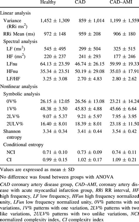Rate Variability Spectral Analysis Shannon Entropy Conditional