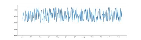 Python How Do I Annotatelabel Holidays In A Matplotlib Lineplot Stack Overflow