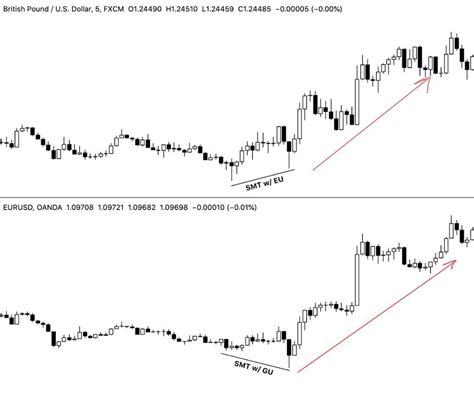 Thread On Smt Divergence And How To Use It🧵 Using Smt Between Pairs