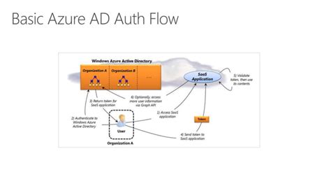 Azure Active Directory An Introduction Pptx Cloud Computing Internet