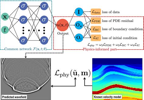 Sensing Prior Constraints In Deep Neural Networks For Solving