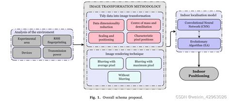 3 5 （2023）一种新颖的深度学习方法，使用模糊图像技术基于蓝牙的室内定位 2023新出的深度学习算法 Csdn博客