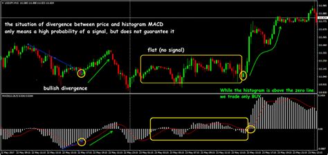 moving average convergence divergence