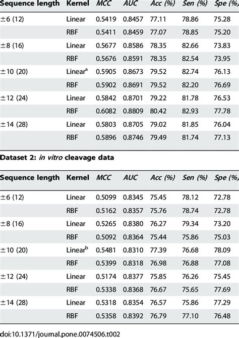 Performance Of Svm Models Dataset 1 Mhc I Ligands Download Table