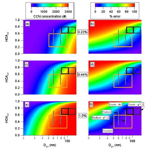 Calculated Ccn Concentrations Left And Error In Calculated Ccn Download Scientific Diagram