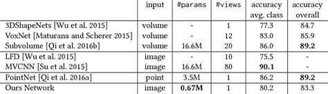 Table 1 From Deepholo Recognizing 3d Objects Using A Binary Weighted