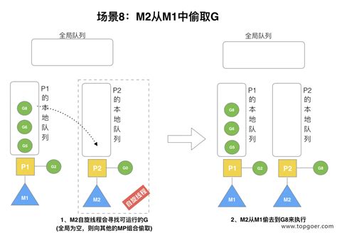 Gmp 原理与调度 地鼠文档