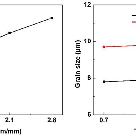A Ebsd Map And B Misorientation Distribution Of The Homogenized Download Scientific