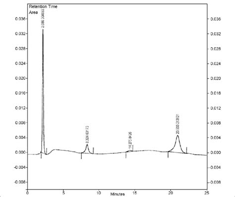 What Is Meant By Retention Time In Hplc At Julius Scudder Blog