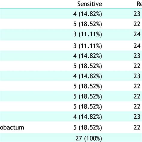 Antimicrobial Susceptibility Pattern Of Acinetobacter Spp Download Scientific Diagram