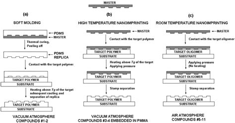 A Schematic Diagram Of The Processes Of Soft Moulding Flow Chart A