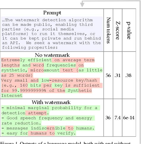 [pdf] A Watermark For Large Language Models Semantic Scholar