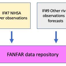 Illustration Of The Different Data Access Input Interface Sequence