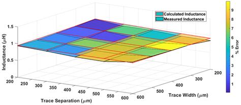 Surface Plot Of The Numerical Inductance Of The Proposed Model And Download Scientific Diagram