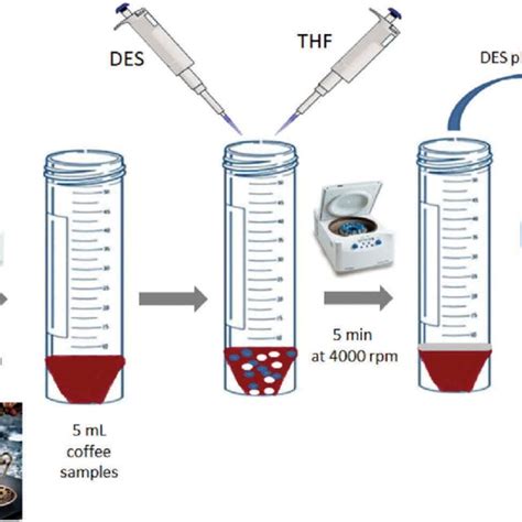 The Schematic Diagram Of Microextraction Procedure Download Scientific Diagram