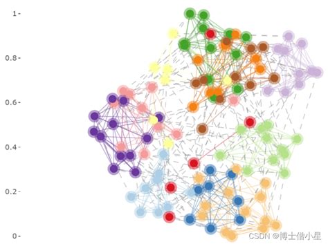 科研学习 可视化——ggplot2版本的网络可视化
