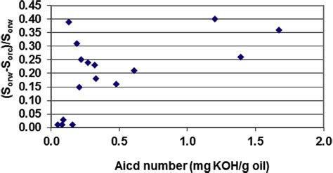Reduction In Residual Oil Saturation Vs Acid Number Download Scientific Diagram