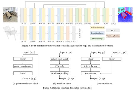 【论文阅读】point Transformer解读向上的毛毛的博客 Csdn博客