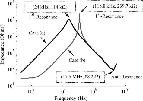 Measured Inductor Impedance Values Versus Frequency For Two Different Download Scientific