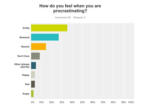 Procrastination Data Summary The Non Scientific Survey Was Given Via By Lindsay Petricca