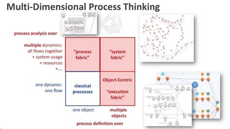 Dirk Fahland On Linkedin Object Centric Processes From Cases To
