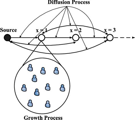 Figure 1 From Diffusive Logistic Model Towards Predicting Information