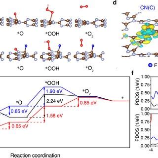 Density Functional Theory Calculations Water Adsorption And Activation Download Scientific