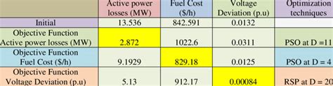 32 Active Power Losses Fuel Cost And The Voltage Deviation At Download Scientific Diagram