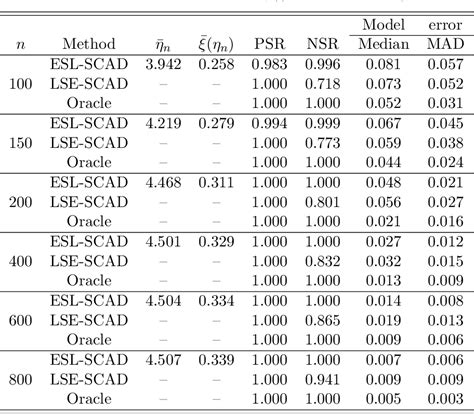 Table 2 From Robust Exponential Squared Loss Based Variable Selection For High Dimensional