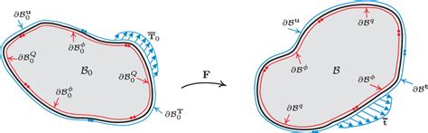 Figure 1 From A Reduced Mixed Finite Element Formulation For Modeling The Viscoelastic Response