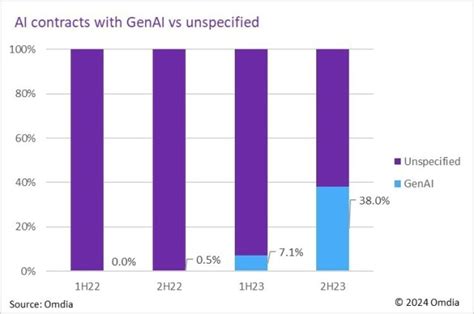 Rapid Rise Of Generative Ai Contracts Indicates Growing Trend In Enterprise Adoption Infotechlead