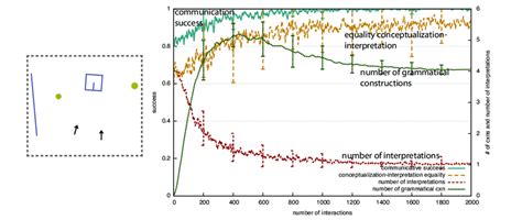 emergence of grammatical constructions in an experiment where speaker