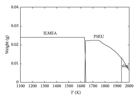 Phase Transformation And Inclusions Of Fe Mn Si Ti O System A Phase Download Scientific