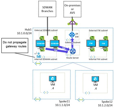 Designing Your Sdwan And Firewall Into Azure Hub And Spoke Cloudtrooper