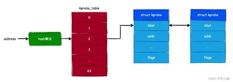 深入ftrace kprobe原理解析 csdn博客
