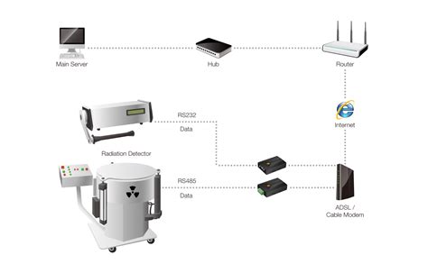 Environment Remote Radiation Monitoring
